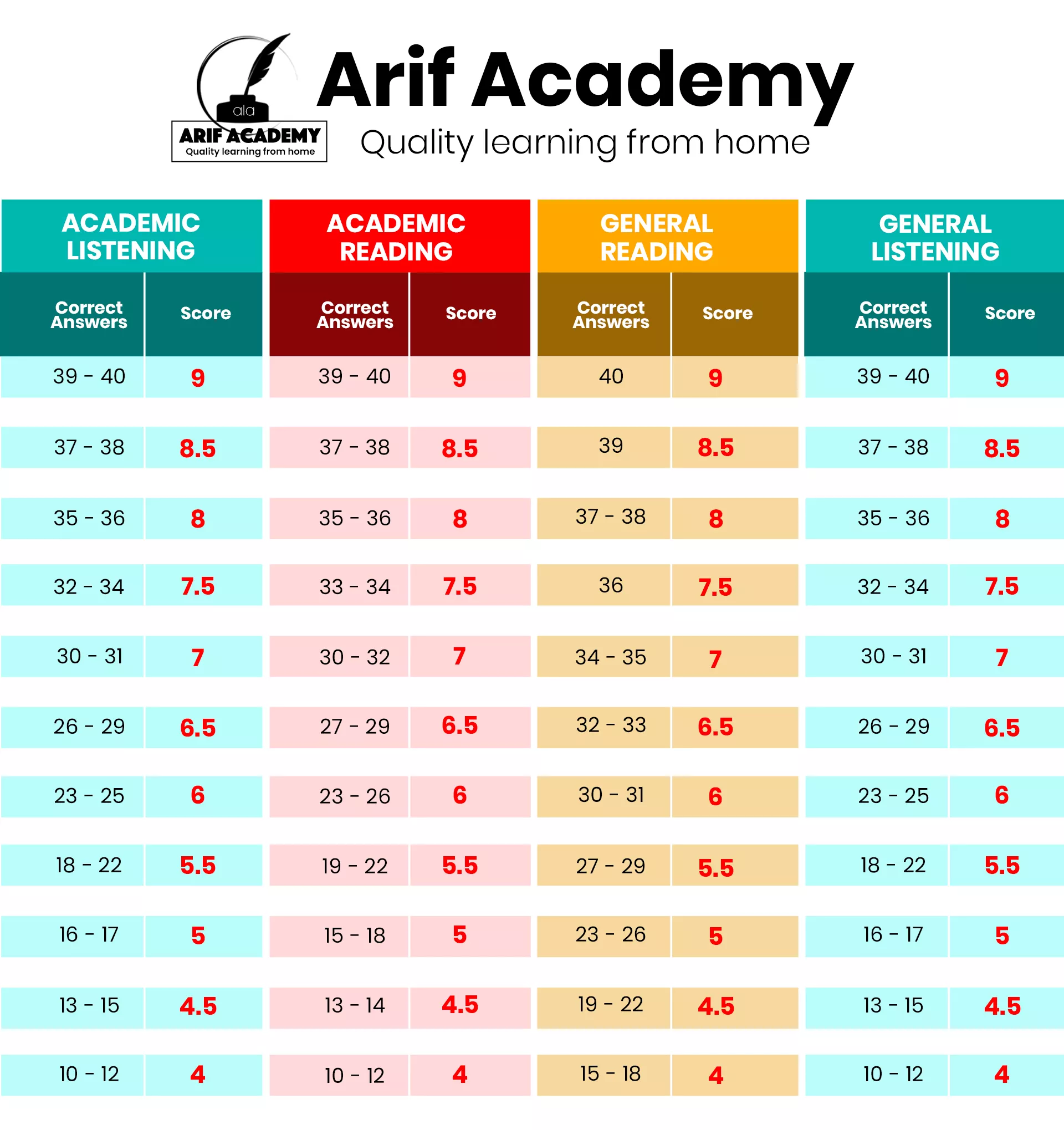 IELTS Band Score Calculator - Arif Academy